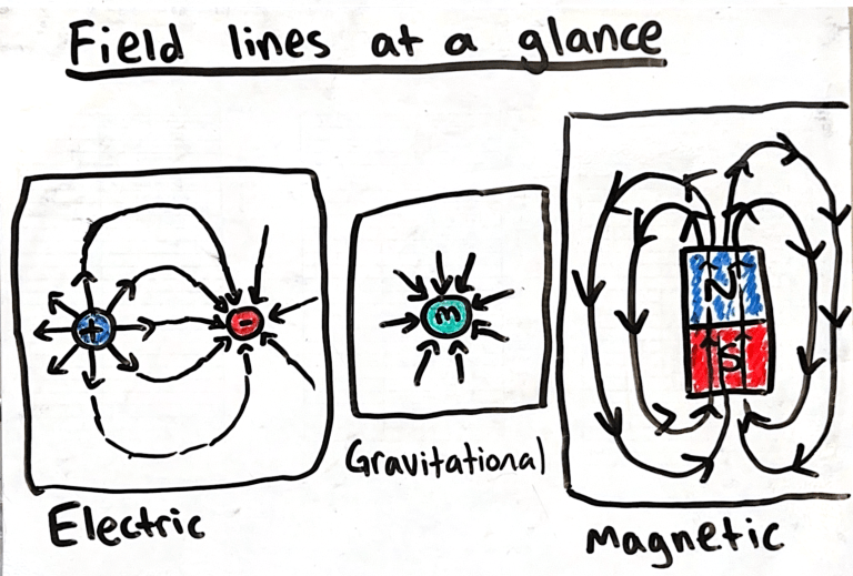 Electric, Magnetic, and Gravitational Fields - MathSciProblems